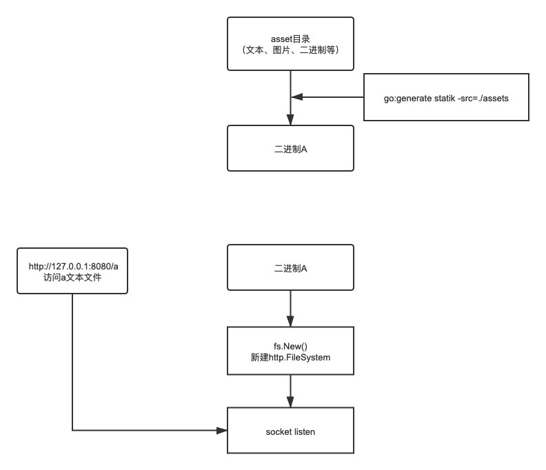 使用golang的statik工具打包，并访问特定资源（文本、图片、二进制等） | Hexo